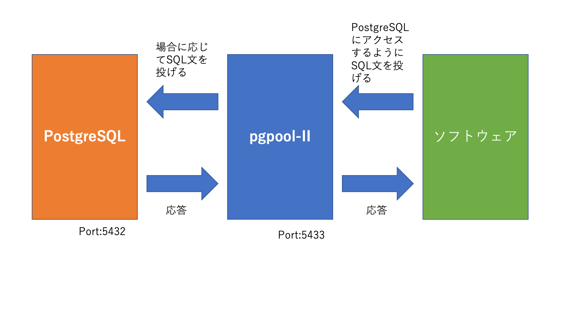 Ubuntu 1804 Lts でpgpool Iiを使ってpostgresqlをキャッシュする インフラ Qiita