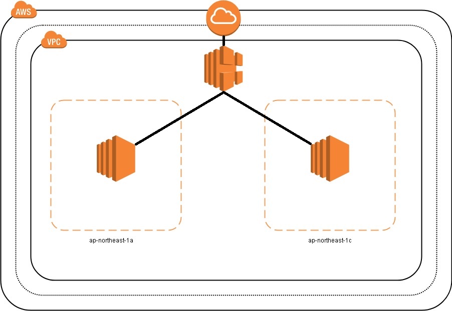 ELB(ALB)の設定・接続・確認 #AWS - Qiita