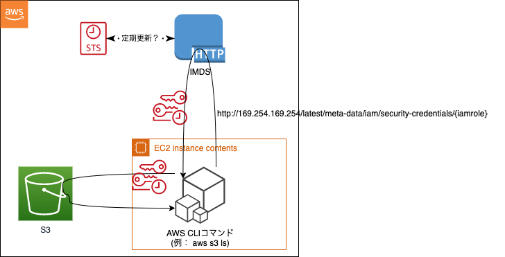 一時クレデンシャルを発行するローカルIMDSを作った #AWS - Qiita