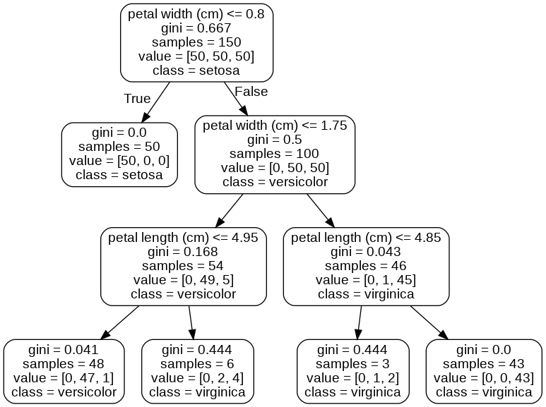 graphviz でシンプルな分類木を描く #Python - Qiita