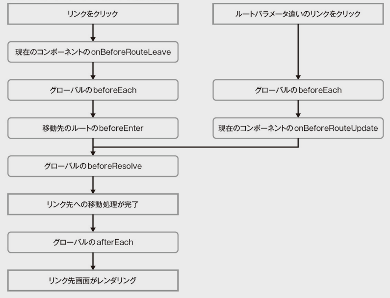 Vue3 Vuerouterのざっくりまとめ Vue3 Qiita
