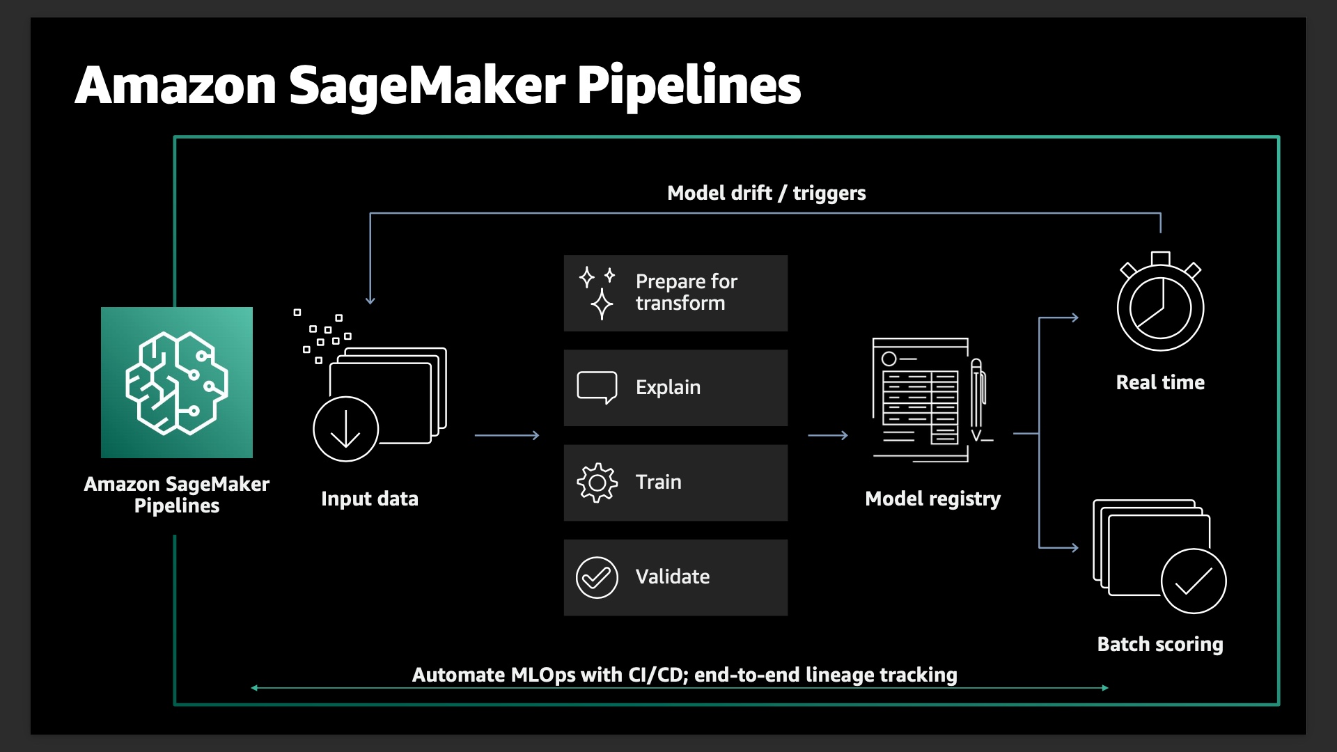 Amazon SageMaker Pipelines についてまとめてみる #AWS - Qiita