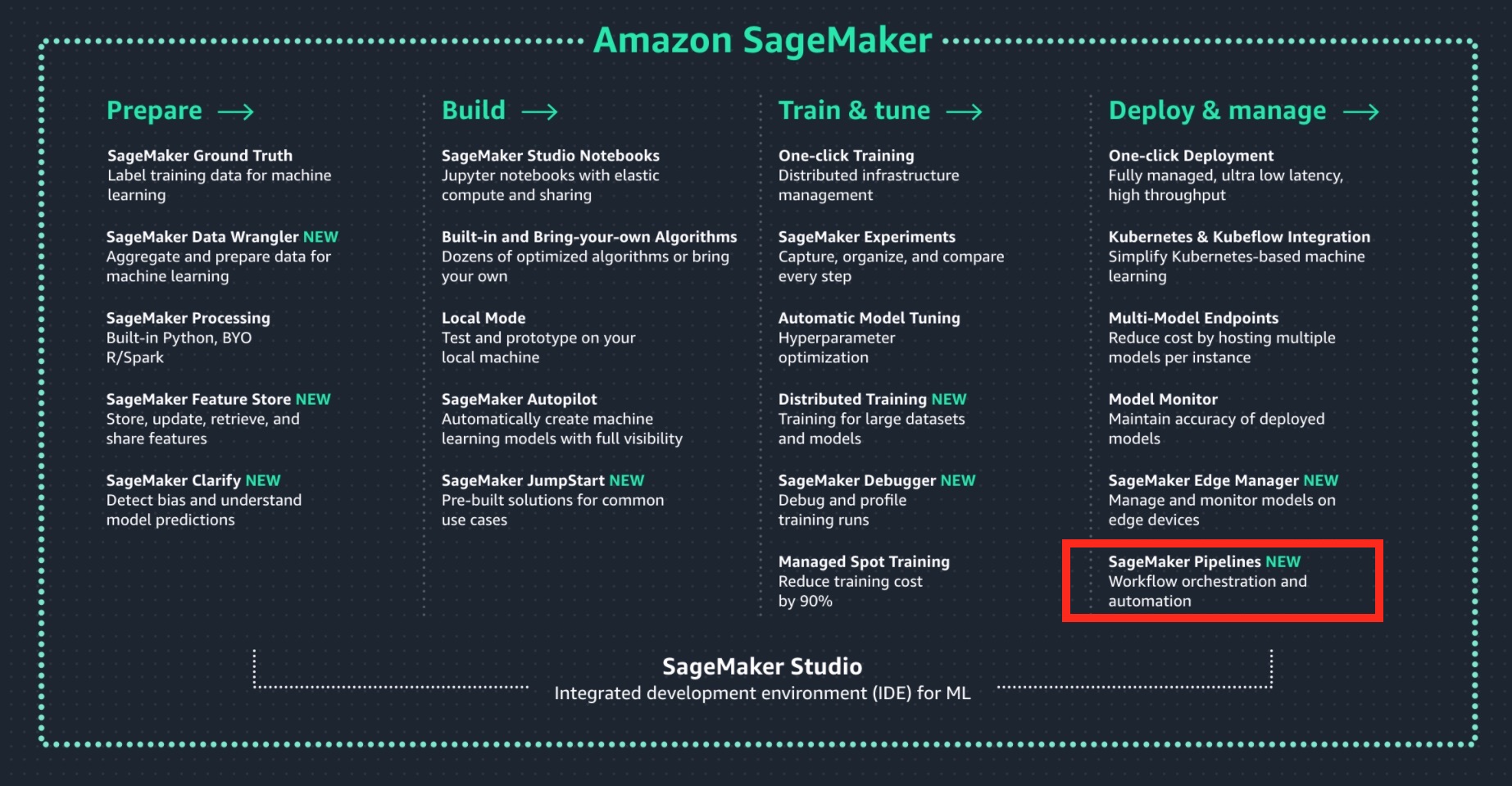 Amazon SageMaker Pipelines についてまとめてみる #AWS - Qiita