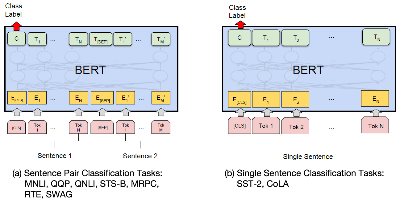BERT論文に挑戦したので絵や図を使って可視化・解説してみる。 #機械学習 - Qiita