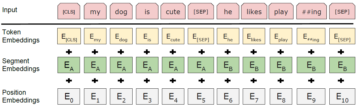 BERT論文に挑戦したので絵や図を使って可視化・解説してみる。 #機械学習 - Qiita