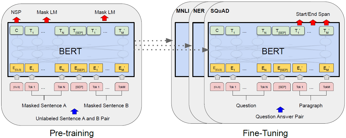 BERT論文に挑戦したので絵や図を使って可視化・解説してみる。 #機械学習 - Qiita