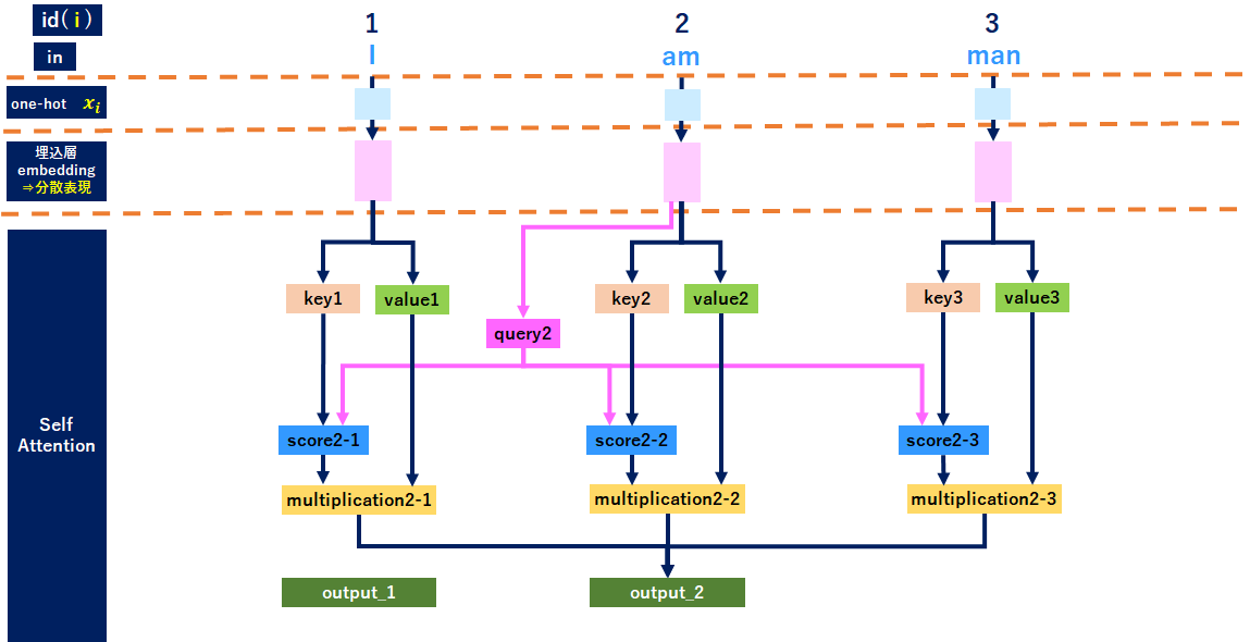 Self-Attention(+MultiHead)を図・ベクトル（行列）の両方で整理してみた。 #自然言語処理 - Qiita