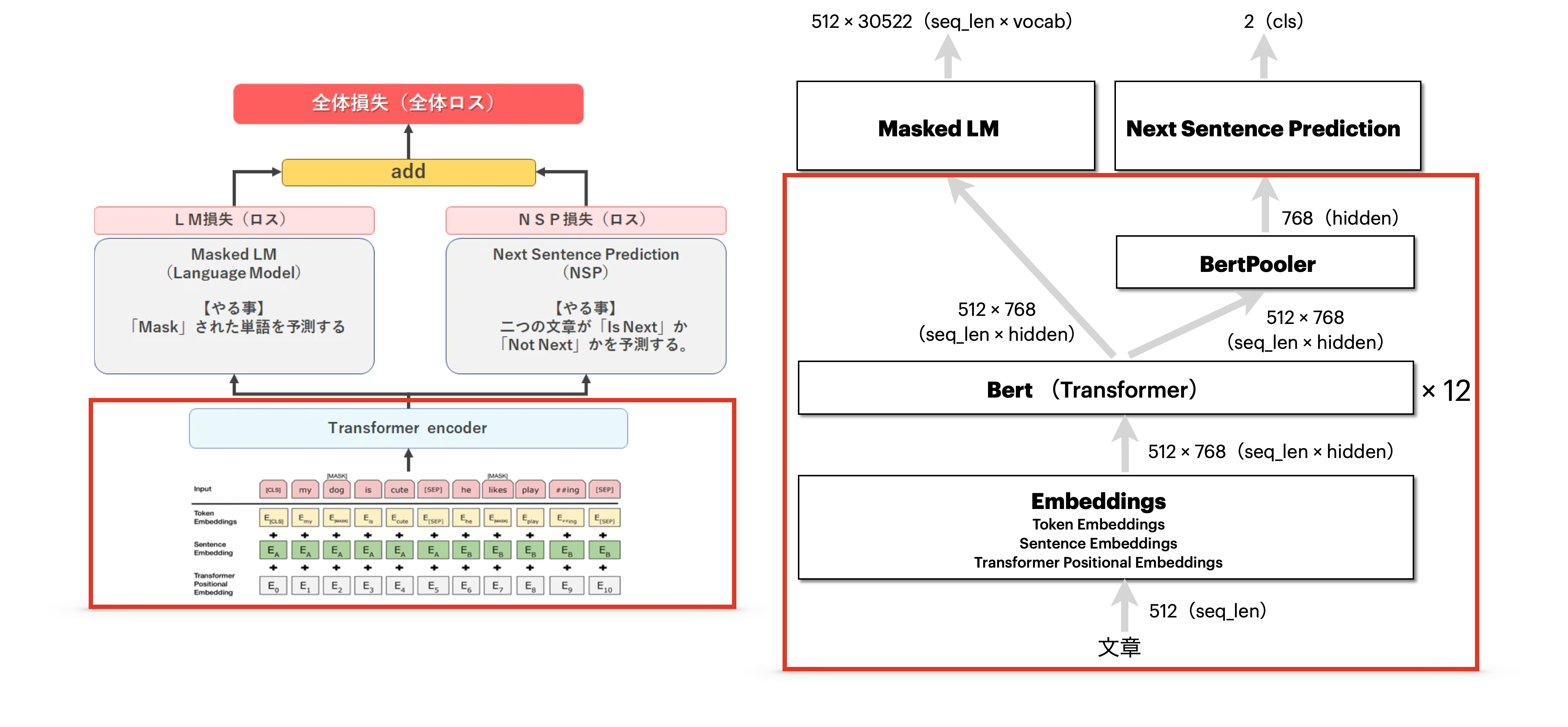 BERT論文に挑戦したので絵や図を使って可視化・解説してみる。 #機械学習 - Qiita