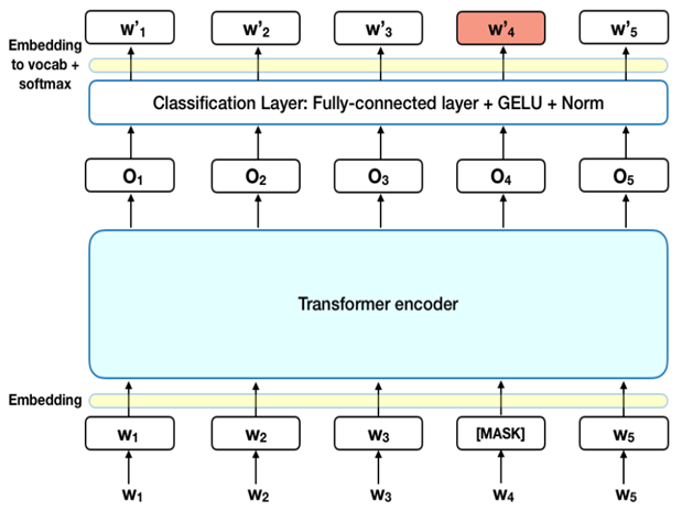 BERT論文に挑戦したので絵や図を使って可視化・解説してみる。 #機械学習 - Qiita