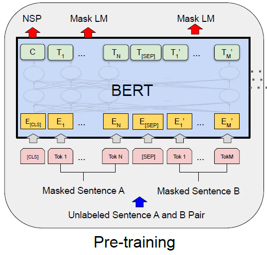 BERT論文に挑戦したので絵や図を使って可視化・解説してみる。 #機械学習 - Qiita