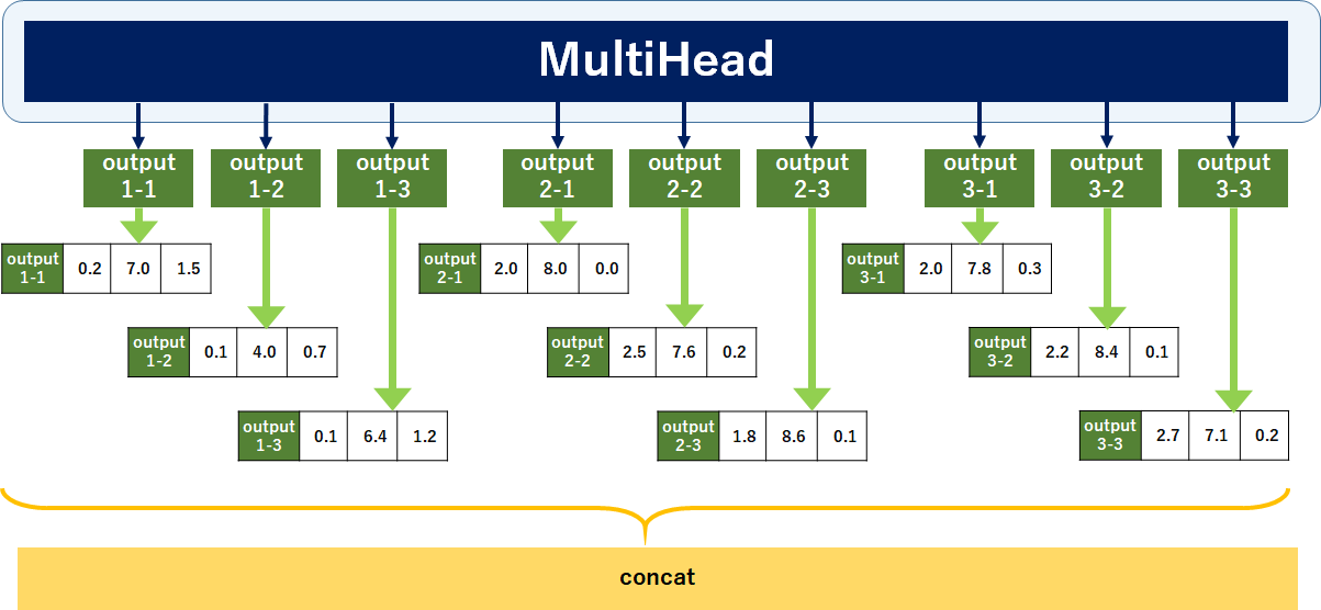 Self-Attention(+MultiHead)を図・ベクトル（行列）の両方で整理してみた。 #自然言語処理 - Qiita