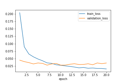 PyTorch MNIST [CNNを学習] #Python - Qiita