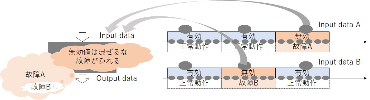 【JSTQB FL 】4. テスト技法 #ソフトウェアテスト - Qiita