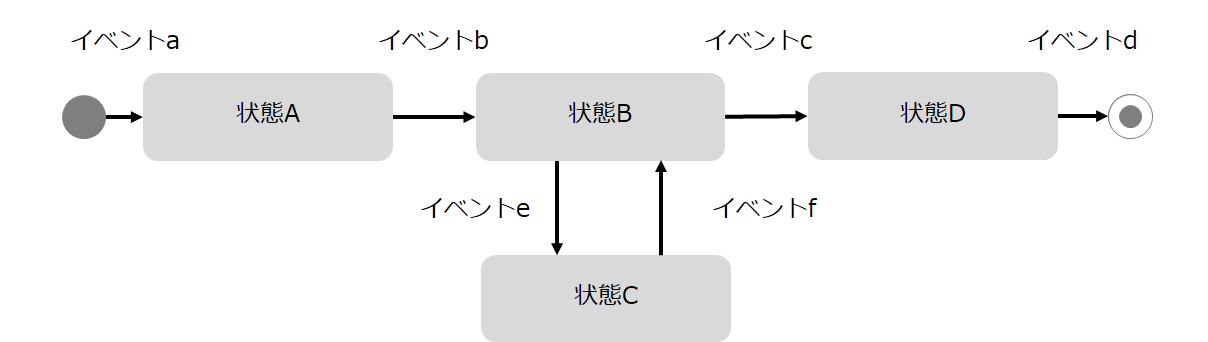 【JSTQB FL 】4. テスト技法 #ソフトウェアテスト - Qiita