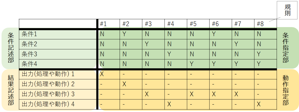 【JSTQB FL 】4. テスト技法 #ソフトウェアテスト - Qiita