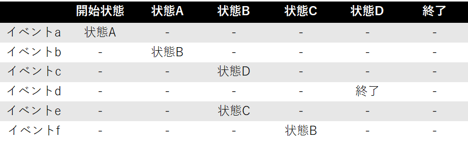 【JSTQB FL 】4. テスト技法 #ソフトウェアテスト - Qiita