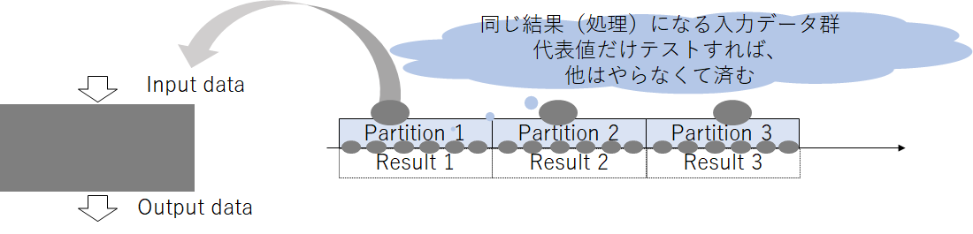 【JSTQB FL 】4. テスト技法 #ソフトウェアテスト - Qiita