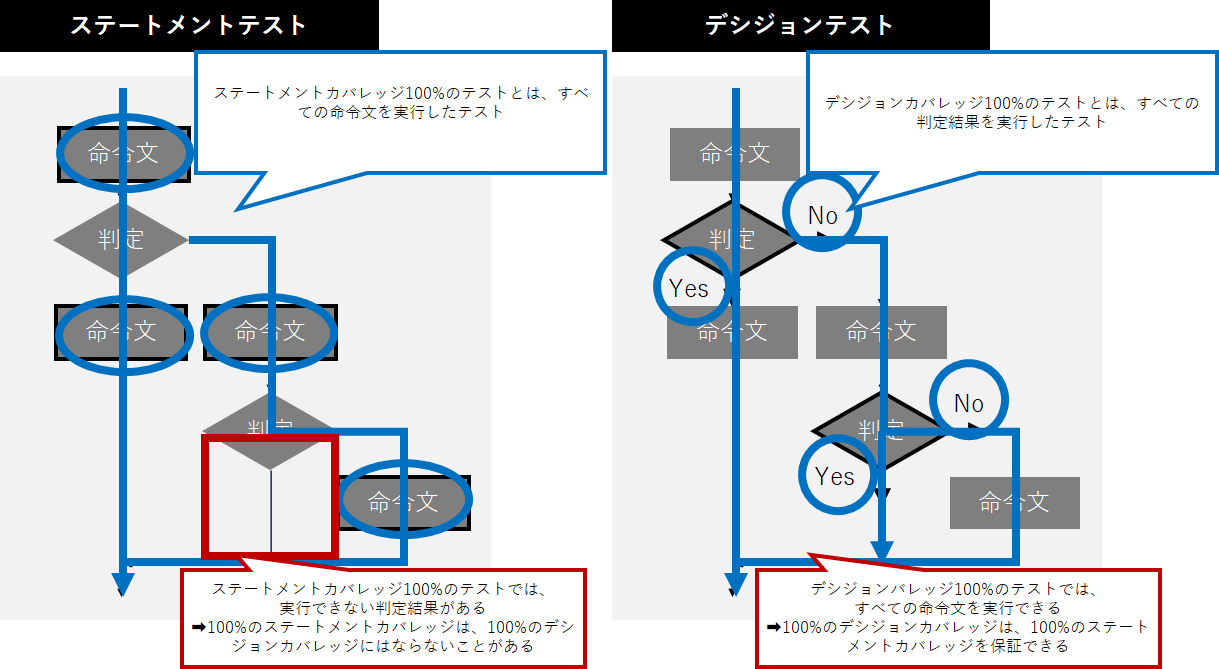 【JSTQB FL 】4. テスト技法 - Qiita