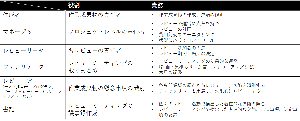 【JSTQB FL 】3. 静的テスト #ソフトウェアテスト - Qiita