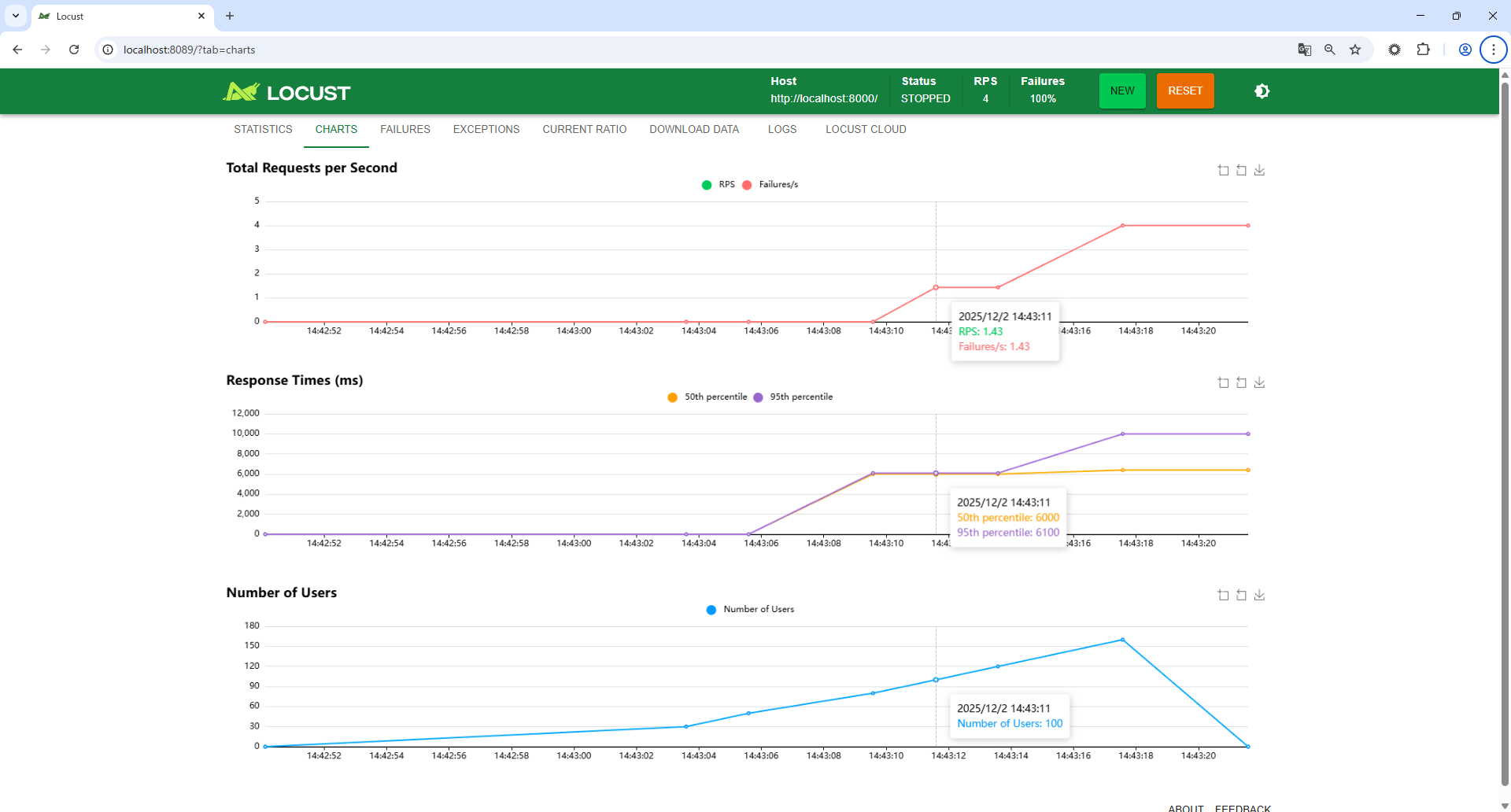 locust を使って Web サイトに負荷テストを行い性能を把握する #Python - Qiita