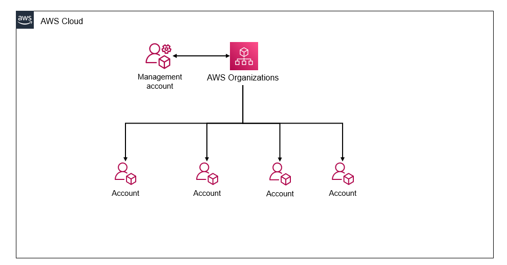 AWS Organizationsの全ての機能の有効化について #Organizations - Qiita