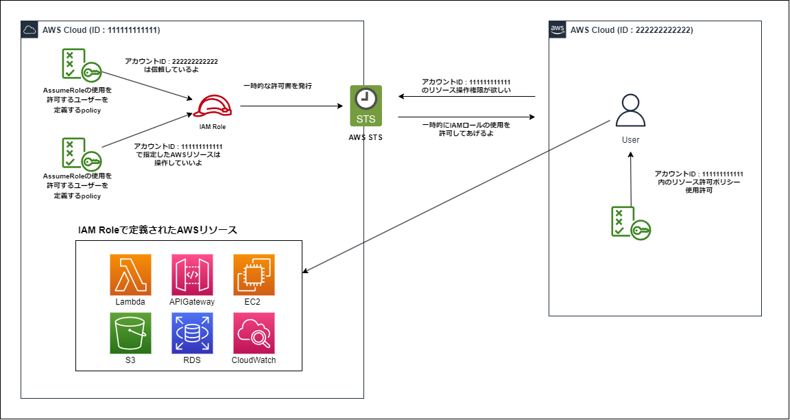 AssumeRoleについて #AWS - Qiita