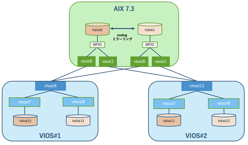 VIOSで vscsi構成、rootvgミラーリングAIXの片系hdisk障害テスト・ケースのサンプル #IBMPower - Qiita