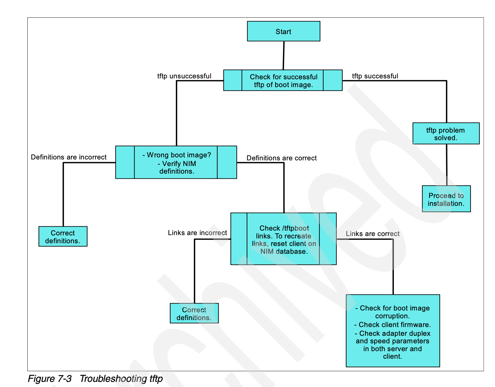 [AIX] NIM(Network Installation Manager) の学習、トラブル・シューティングの参考リンク #Nim - Qiita