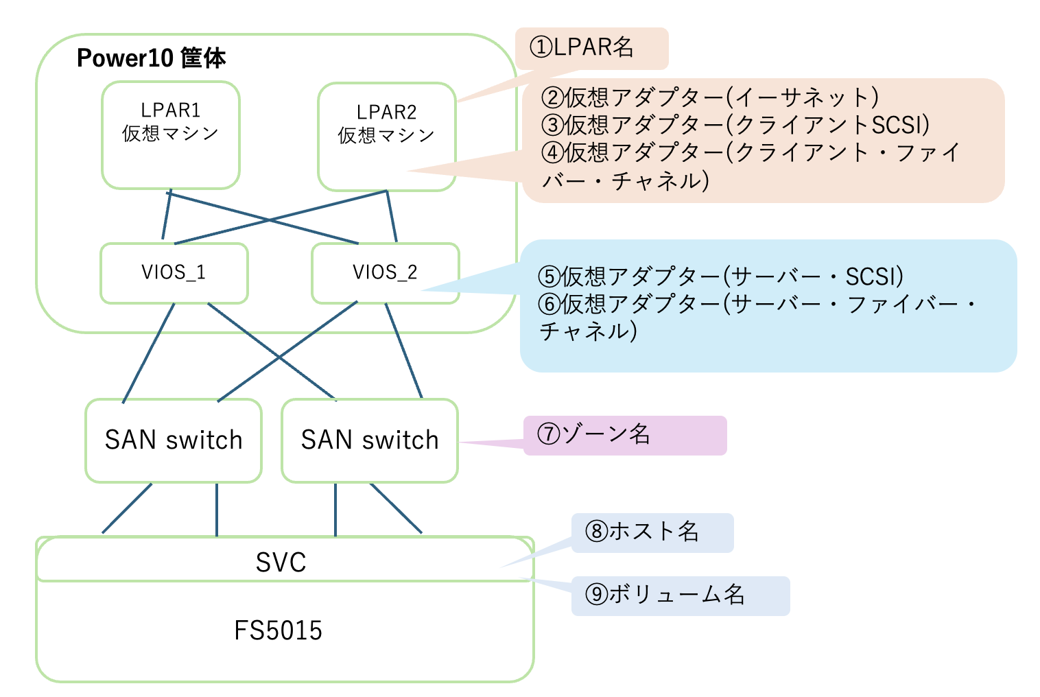 PowerVC で仮想マシンをデプロイした時に自動で設定される対象の確認(NPIVの場合) #Storage - Qiita