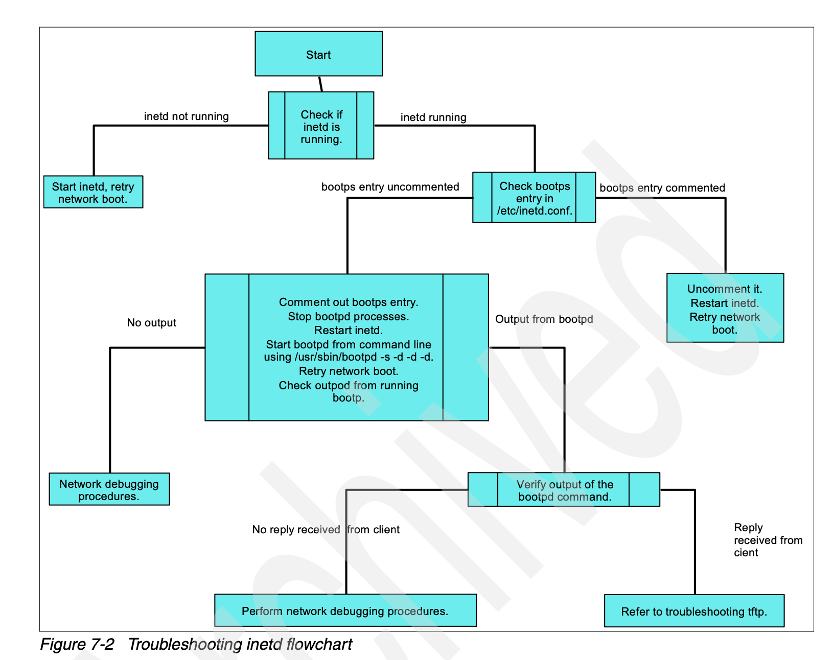 [AIX] NIM(Network Installation Manager) の学習、トラブル・シューティングの参考リンク #Nim - Qiita