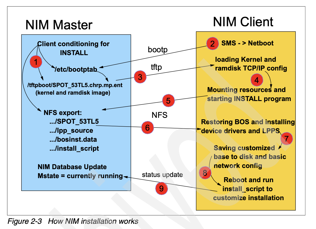 [AIX] NIM(Network Installation Manager) の学習、トラブル・シューティングの参考リンク #Nim - Qiita