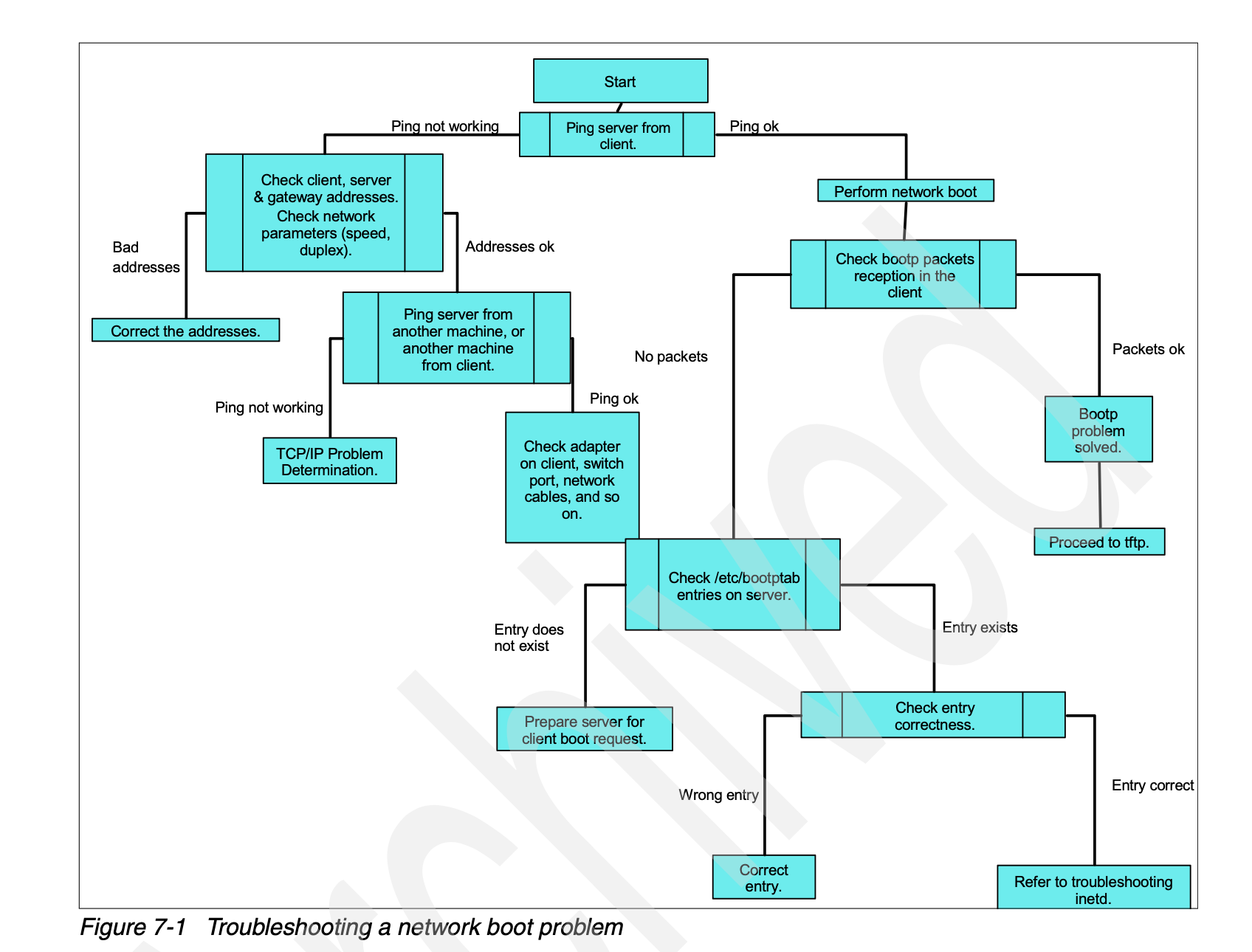 [AIX] NIM(Network Installation Manager) の学習、トラブル・シューティングの参考リンク #Nim - Qiita