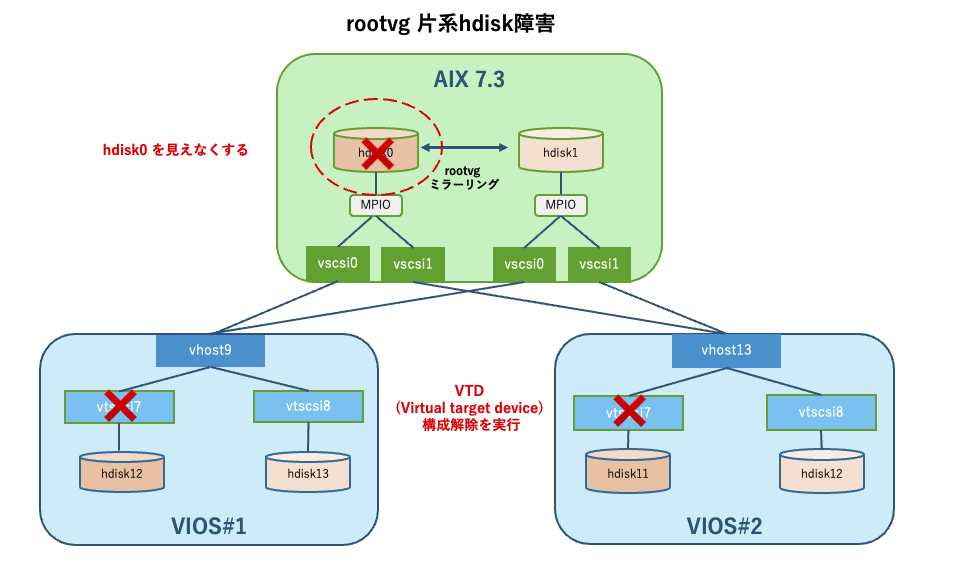 VIOSで vscsi構成、rootvgミラーリングAIXの片系hdisk障害テスト・ケースのサンプル #IBMPower - Qiita