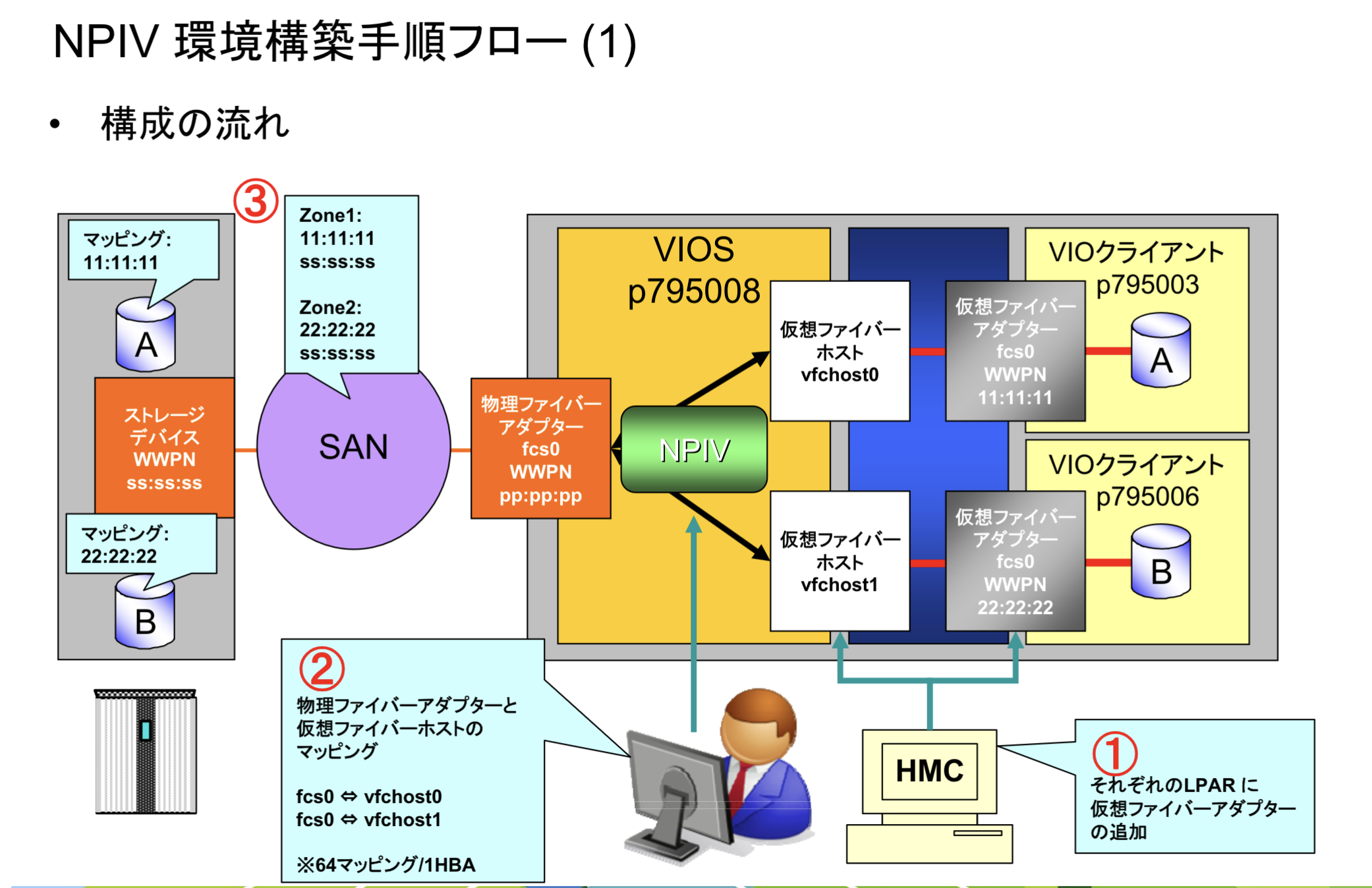 PowerVC で仮想マシンをデプロイした時に自動で設定される対象の確認(NPIVの場合) #Storage - Qiita