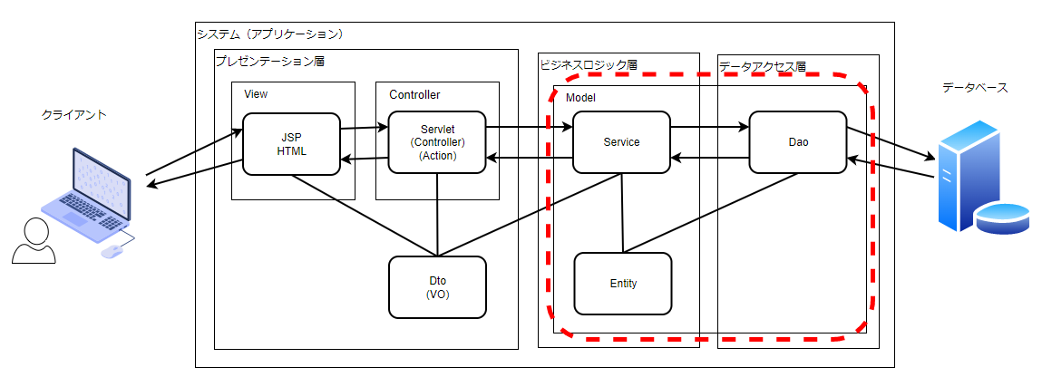 Service と Dao(DB処理) と Entity ざっくりまとめ #Java - Qiita