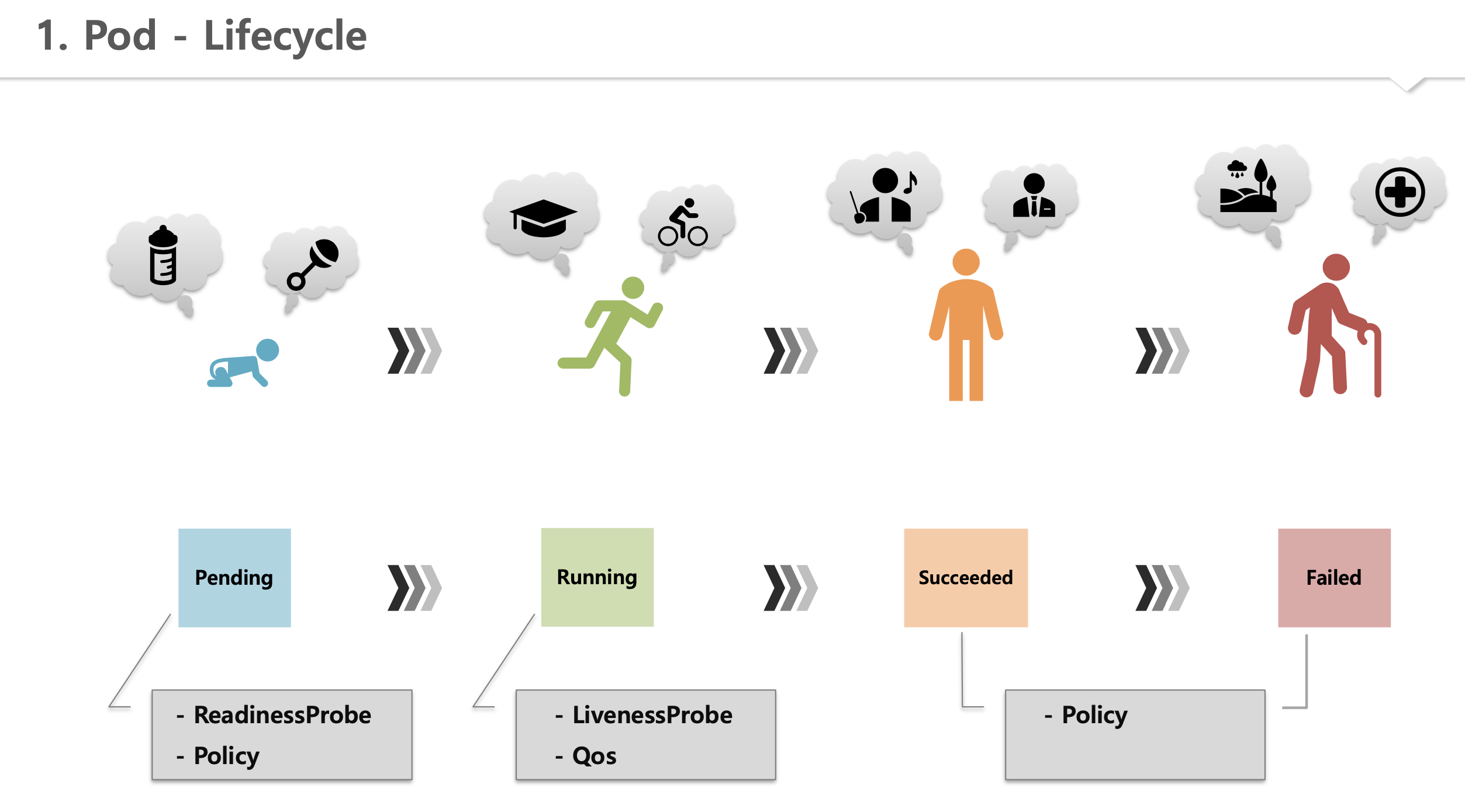 Kubernetes中級(1)：Pod-Lifecycle #kubernetes - Qiita