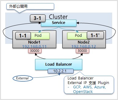 Kubernetes基礎(5)：Service-ClusterIP, NodePort, LoadBalancer #kubernetes ...
