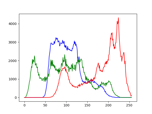 OpenCVとNumPyでヒストグラムを作成する #Python - Qiita