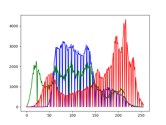 OpenCVとNumPyでヒストグラムを作成する #Python - Qiita