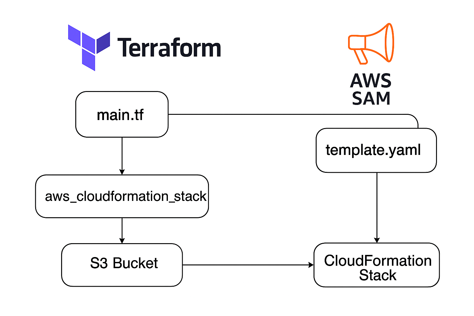 【完全ガイド】TerraformとAWS SAMを組み合わせてLambdaを安全・柔軟に管理する方法 #lambda - Qiita
