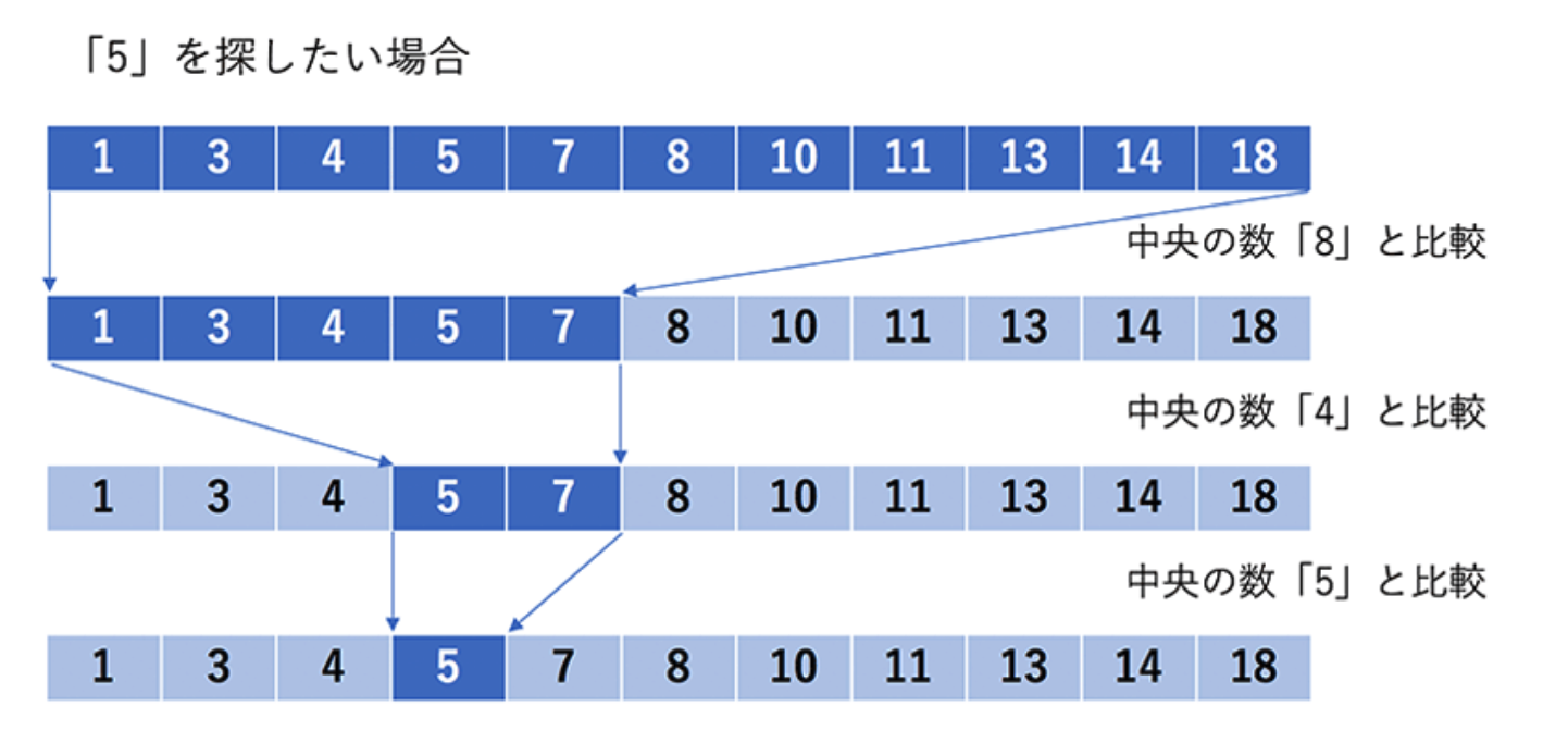 【java アルゴリズム修行⑦】二分探索 Java11 Qiita