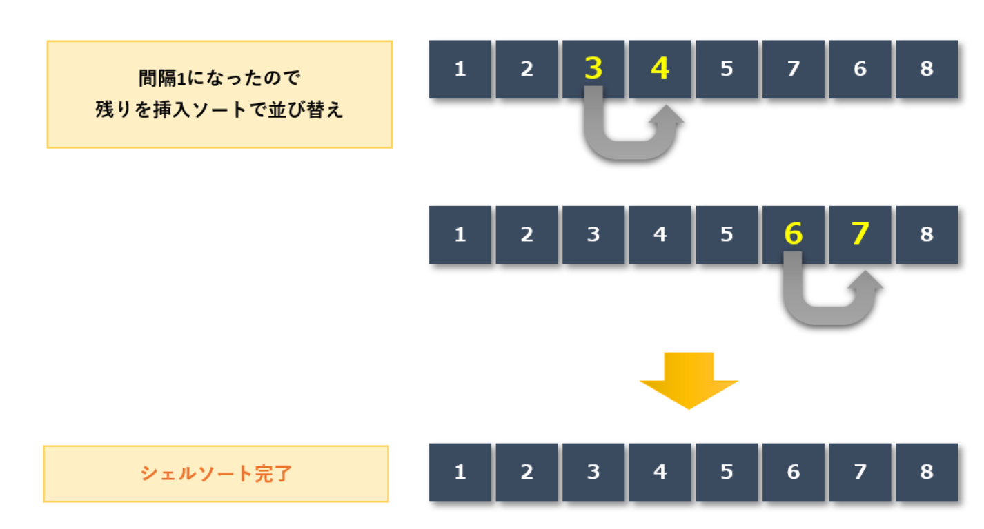 【java アルゴリズム修行⑬】シェルソート Java11 Qiita
