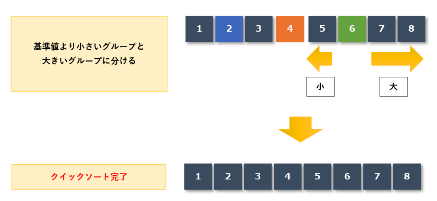 【java アルゴリズム修行⑭】クイックソート Java11 Qiita