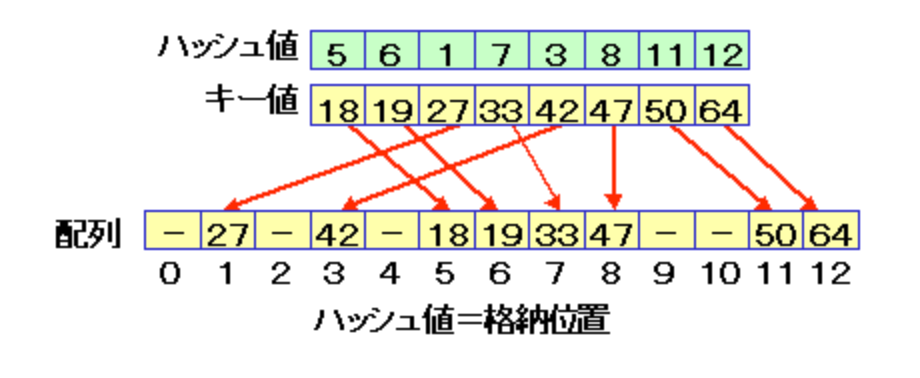 【java アルゴリズム修行⑧】ハッシュ チェイン法 Java11 Qiita