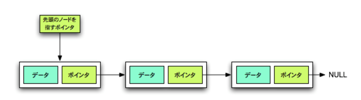 【java アルゴリズム修行⑧】ハッシュ チェイン法 Java11 Qiita