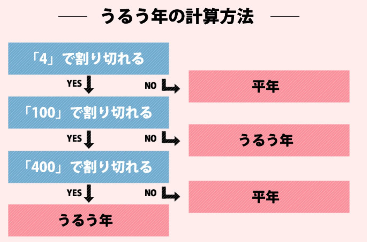 【java アルゴリズム修行③】分岐処理 ~fizzbuzzと閏年~ Java11 Qiita