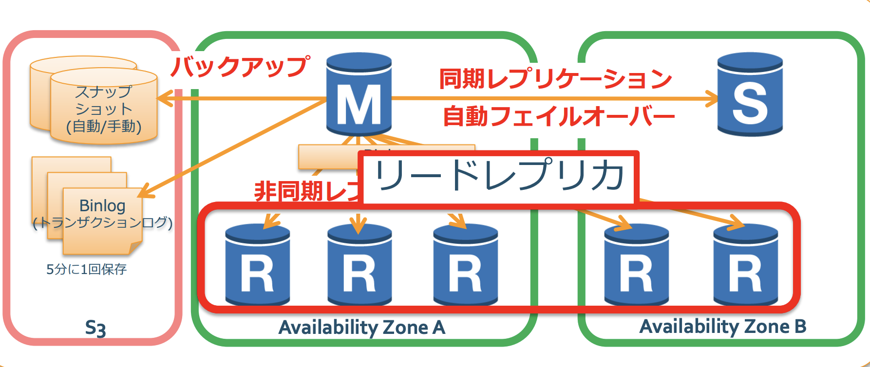 Aws データベースサービス Rdsについて Nosql Qiita