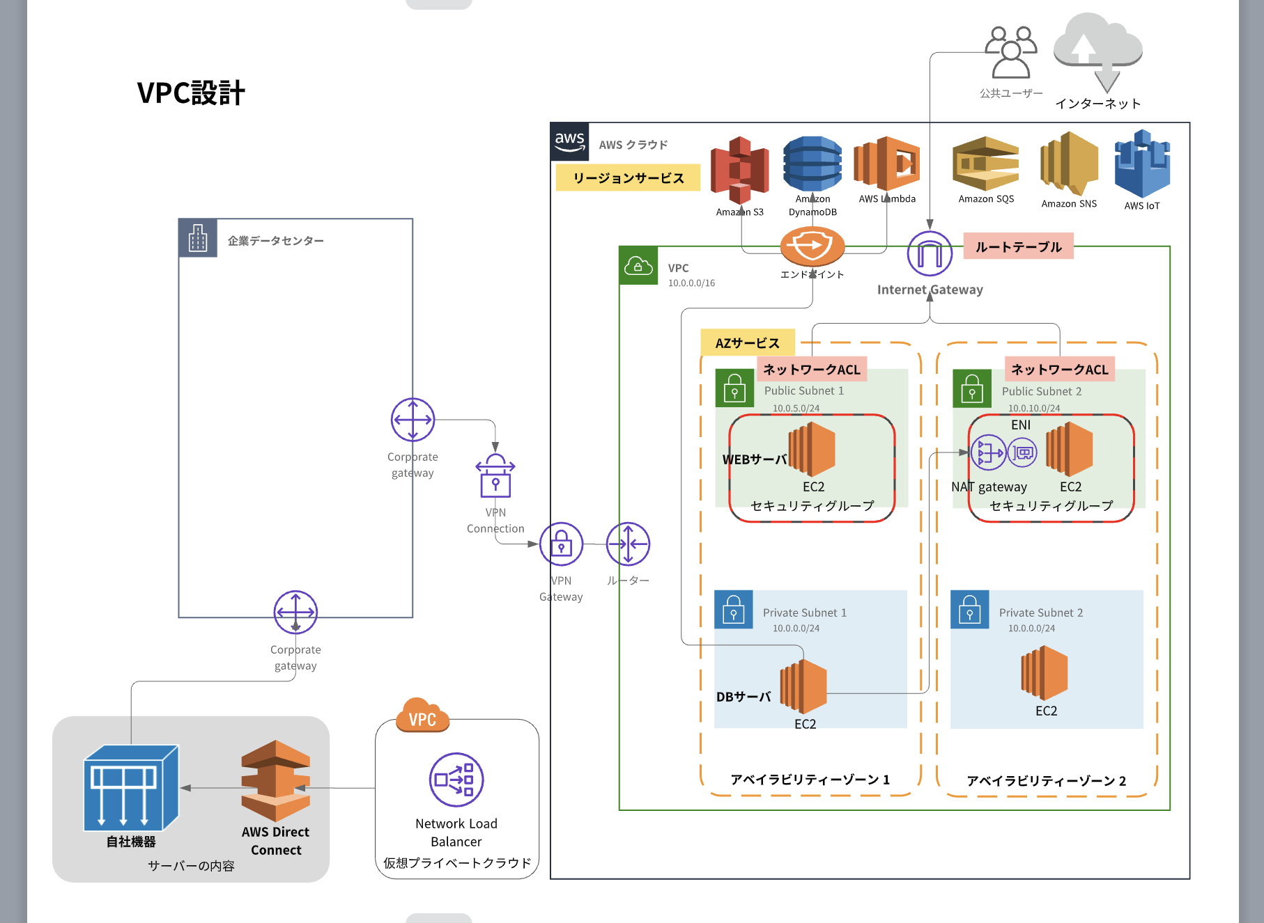 AWS VPCの概要 #資格 - Qiita