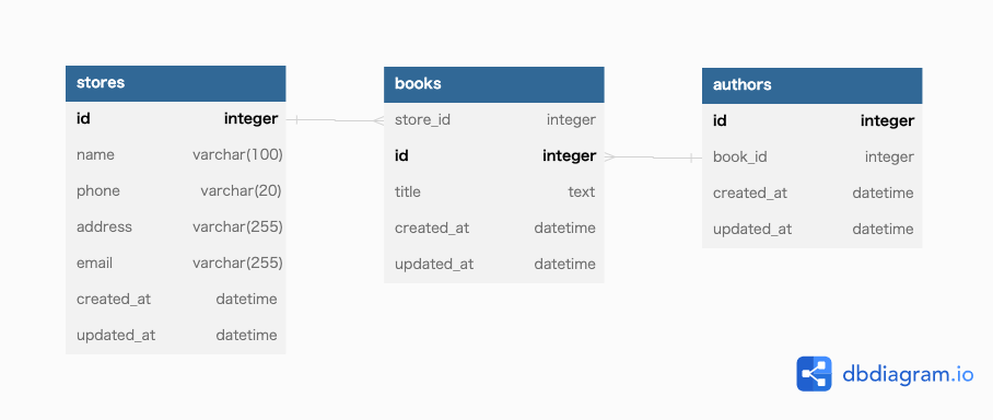 Golang Web API開発入門ガイド #MySQL - Qiita