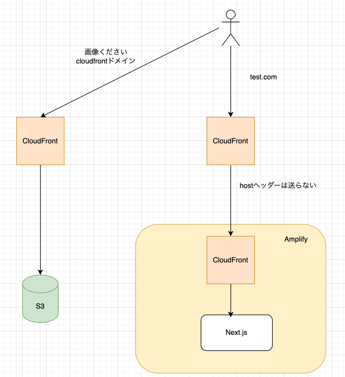 CloudFront経由でAmplifyとS3にアクセス #amplify - Qiita